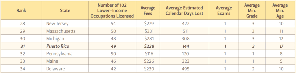 License to Work (3rd Edition): Licensing in Puerto Rico