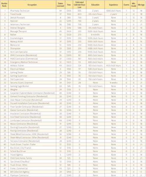 License to Work (3rd Edition): Licensing in Puerto Rico