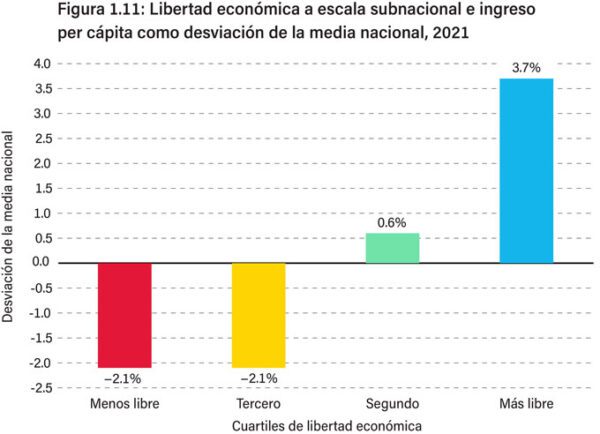 Libertad Económica De Norteamérica 2023