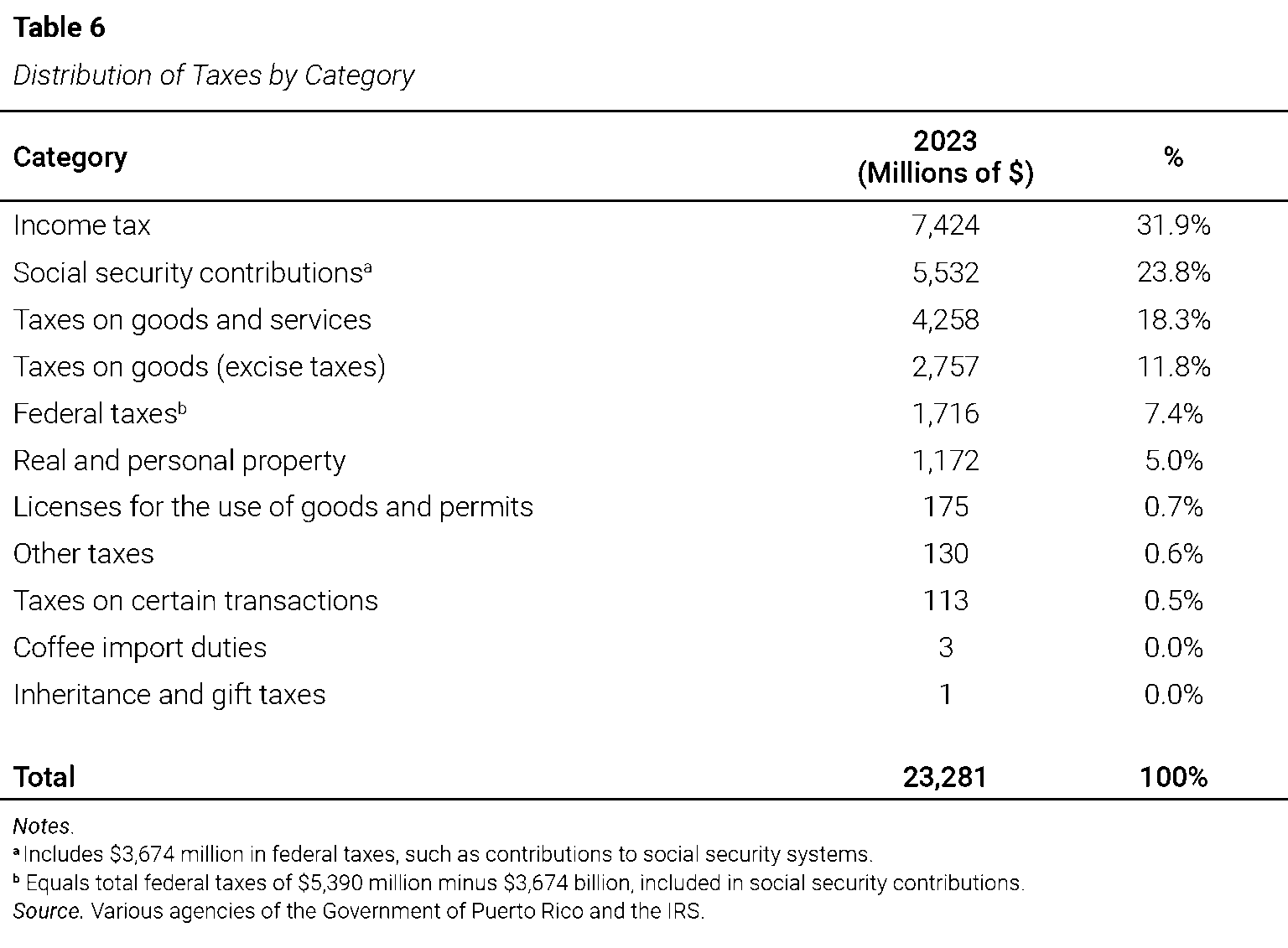 TAXES IN PUERTO RICO Structure, Tax Burden, and Comparison with the ...